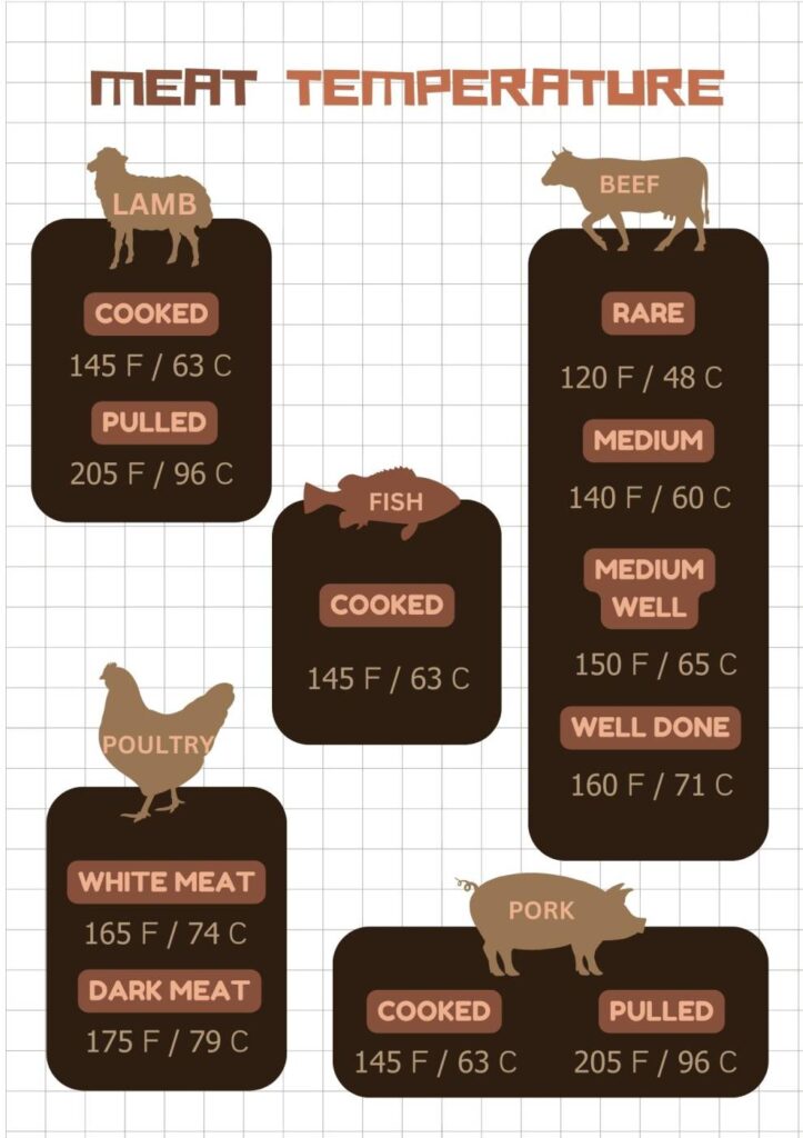 Meat Temperature Chart - 5 Free Printables For Easy Reference