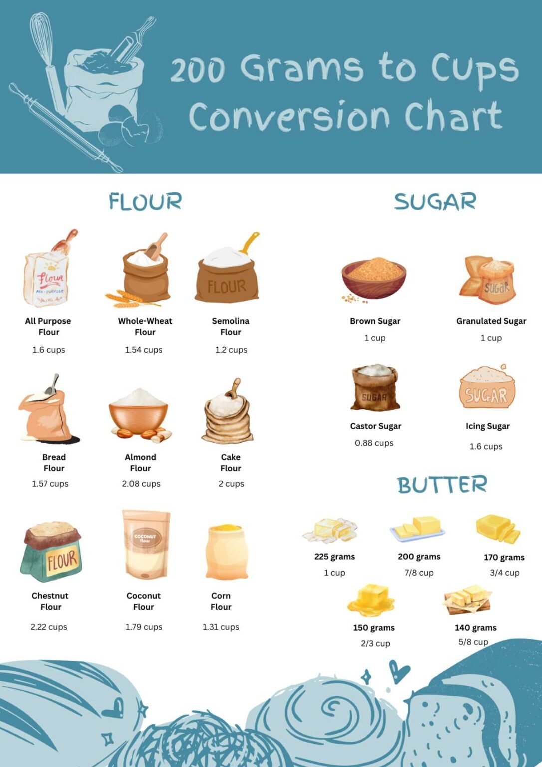 200 Grams To Cups [+ CALCULATOR]